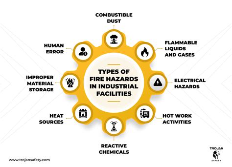 Fire Hazard Examples