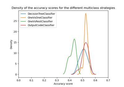 GridSearchCV Scikit Learn Documentation
