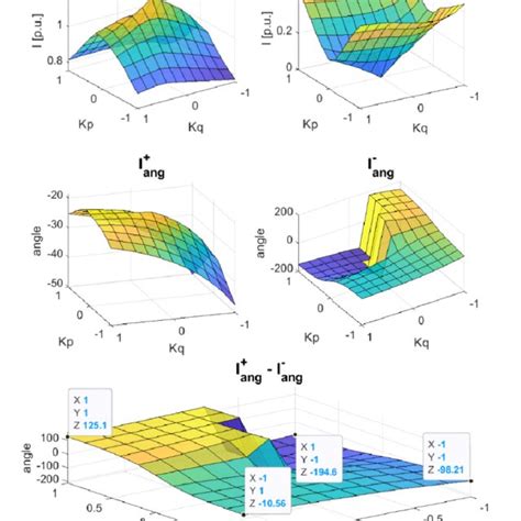 Flexible Positive Negative Sequence Current Control For Different í Download Scientific