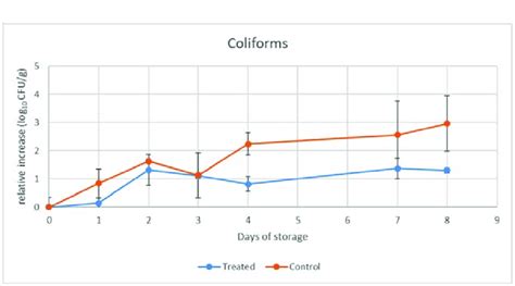 Enumeration Of Coliforms In Minced Meat With Extract Treated And Download Scientific Diagram