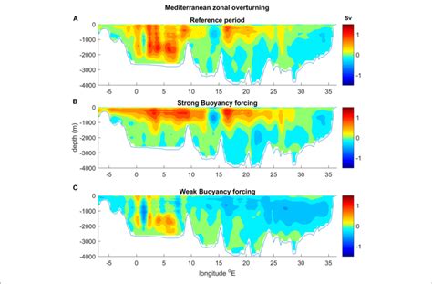 The Mediterranean Zonal Overturning Transport Estimated Via