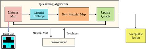 Flowchart Of The Hierarchical Material Design Process We Implemented A