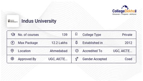Indus University Courses And Fees Structure 2024