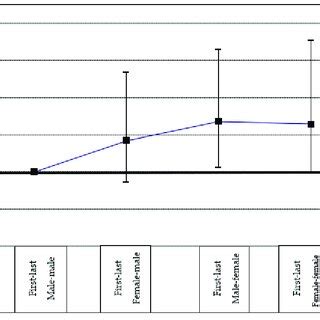Odd Ratios Confidence Interval Of Sex Disaggregation Of Results Download Scientific