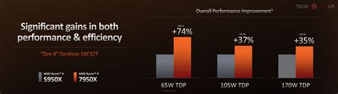 AMD Announces Ryzen 7000 Series Zen 4 Desktop Processors TechPowerUp
