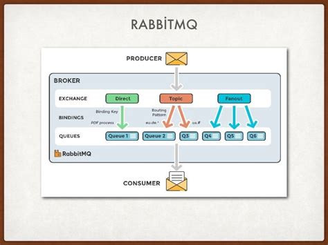 Pubsub Temelleri Rabbitmq Ve Apache Kafka