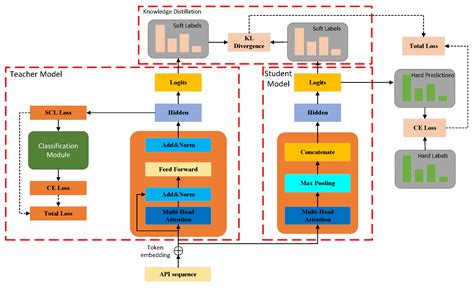 A Lightweight Malware Detection Model Based On Knowledge Distillation