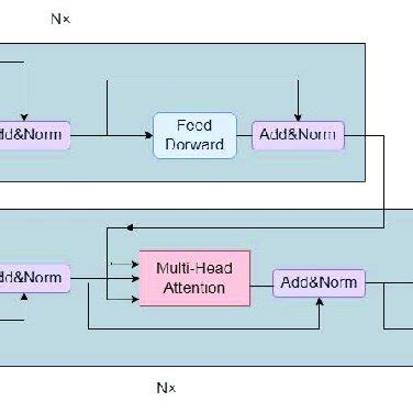 Transformer Architecture Download Scientific Diagram
