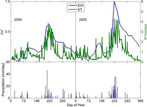 Modis Enhanced Vegetation Index Evi Normalized Between 0 And 1 Download Scientific Diagram