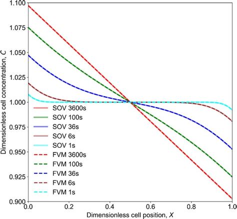 Solutions Of The En Np System For Spatial Concentration Profiles