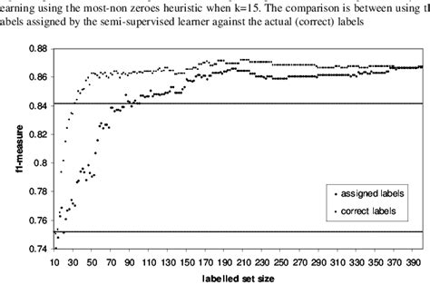 Supervised Classification Performance Using The Expanded Labelled Set