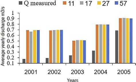 Figure 1 From Watershed Subdivision And Weather Input Effect On