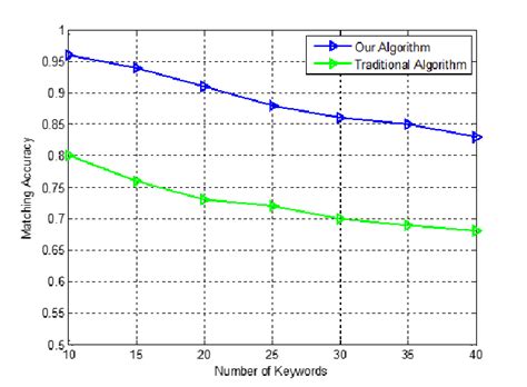 Figure Of String Matching Accuracy To Sum Up The String Matching