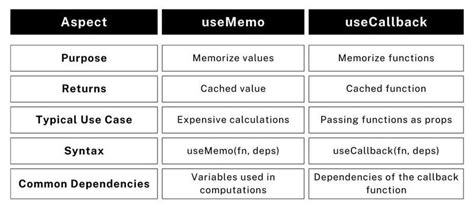 boosted react performance with memoization techniques 👨‍💻 recently i