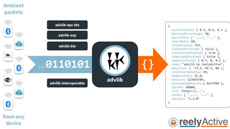 Github Reelyactive Advlib Open Source Protocol Agnostic Library For Decoding Ambient