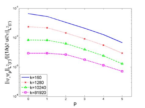 Relative L 2 Errors In K 1 ∂ ν U Download Scientific Diagram