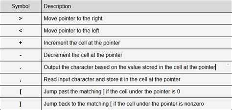 building a brainfuck interpreter with javascript by shawn mclaughlin