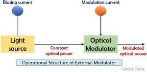 What Is Optical Modulation Definition Direct And External Modulation Circuit Globe