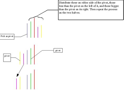 See Quicksorthtml For More Discussion And