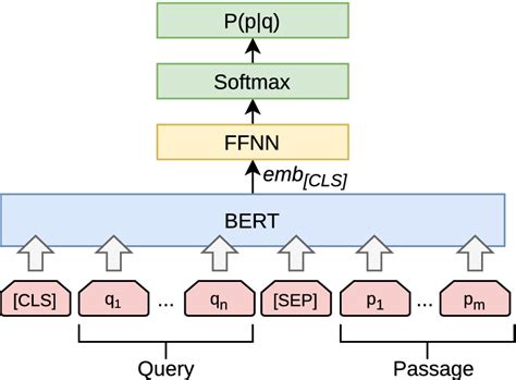 Bert Re Ranker Architecture The Input Is The Query Concatenated With