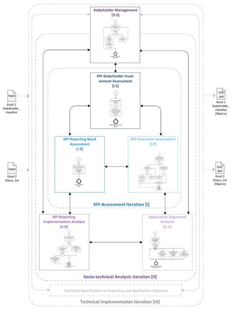 Procedure Reference Model Zhaw Institute Of Facility Management Ifm