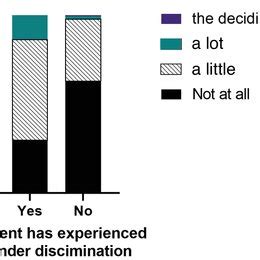 A Graph Showing The Relationship Between Having Left Or Having Not Download Scientific