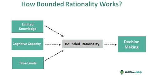 Bounded Rationality Definition Examples Decision Making
