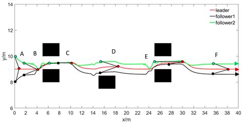 A Hybrid Motion Planning Algorithm For Multi Mobile Robot Formation Planning