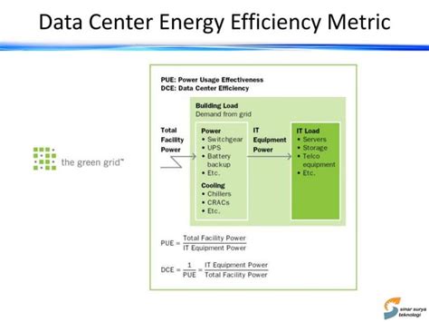 Datacenter Best Practices Design And Implementation Pptx Computing Technology And Computing