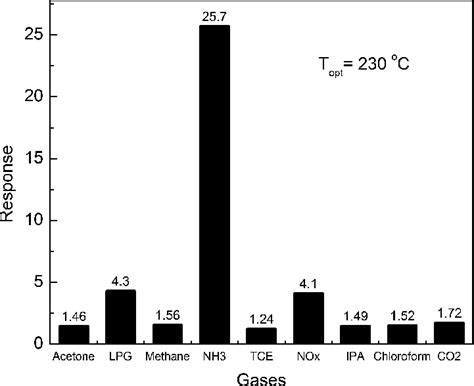 Response Of Pt Sno2 Sensor Structure Towards Different Interferrant Download Scientific Diagram