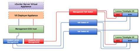 Cabling The Network ThinkAgile VX Series Appliance Certified Nodes Lenovo Docs