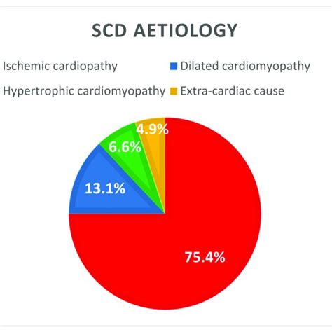 Scd Aetiology N 61 Scd Sudden Cardiac Death Download