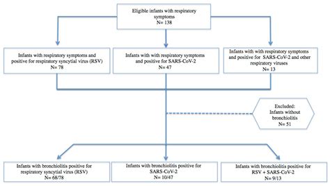 Clinical Presentation And Severity Of Sars Cov 2 Infection Compared To Respiratory Syncytial
