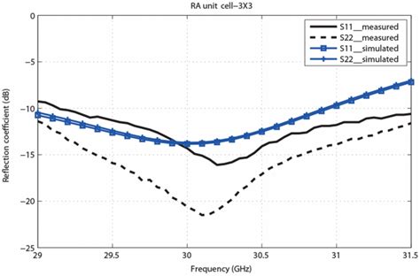 Simulated And Measured Reflection Coefficients Of The Array Element