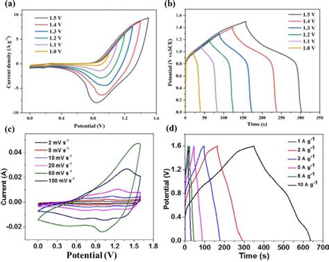 A Cyclic Voltammetry Showing No Deformation In The Curves With The