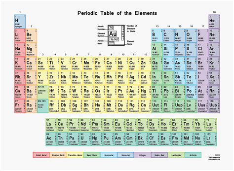 Periodic Table Of Elements Color