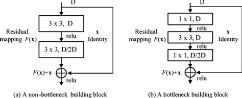 the non bottleneck building block and the bottleneck building block in