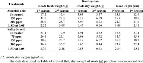 Effect Of Foliar Application With Ascorbic And Salicylic Acids On Root