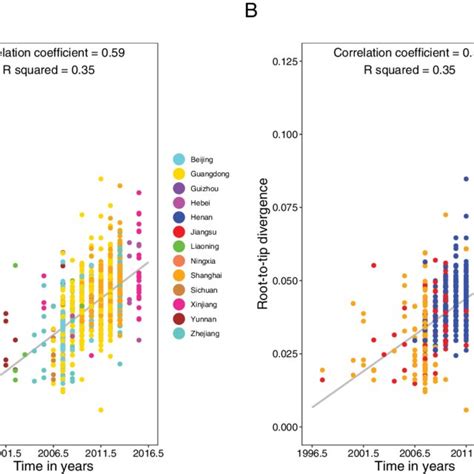 Root To Tip Genetic Divergence Plot Of Hiv 1 Crf07bc In Mainland China