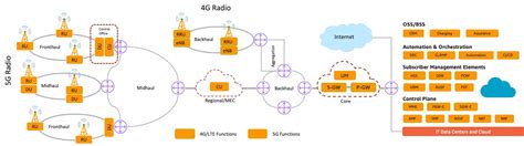 5G Networks On AWS Continuous Integration And Continuous Delivery For 5G Networks On AWS