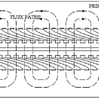 Linear Motor Configured As A Short Stator Download Scientific Diagram