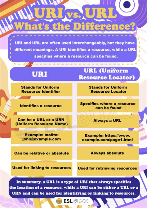 Uri Vs Url Whats The Difference And Why Should You Care Eslbuzz