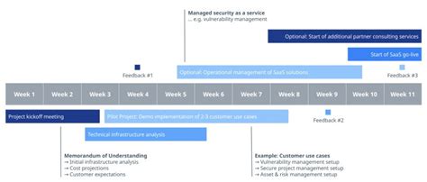 Cypsec On Linkedin Cybersecurity Dataprotection Clientonboarding Techpartners Privacy…