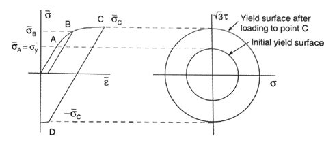 Figure A66 From Pipeline Integrity Assessment Of Dent With Gouge After Trawling Impact