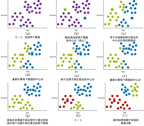 【人工智能与机器学习】——聚类（学习笔记）识别解构 标签 聚类 Csdn博客
