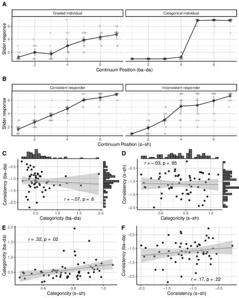 a examples of individual participant data for graded and categorical