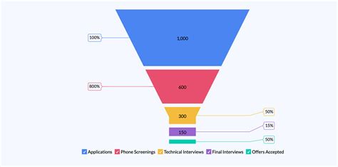 Free Funnel Chart Maker Create Dynamic And Interactive Charts Online