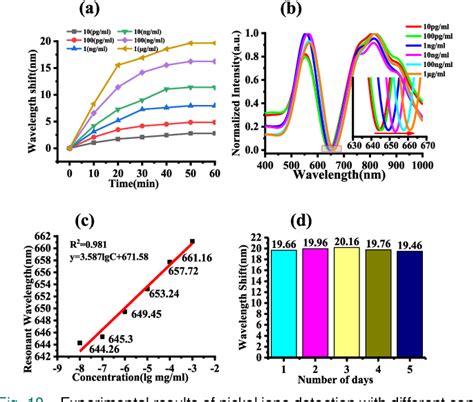 Figure 10 From Fiber Spr Sensor Based On S Taper Sensitivity Enhancement For Nickel Ion