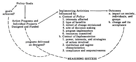Policy Implementation Model Download Scientific Diagram