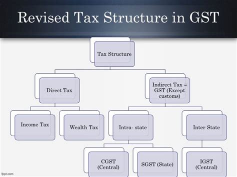 Basic Introduction Of Gst Ppt Business Accounting And Finance Business